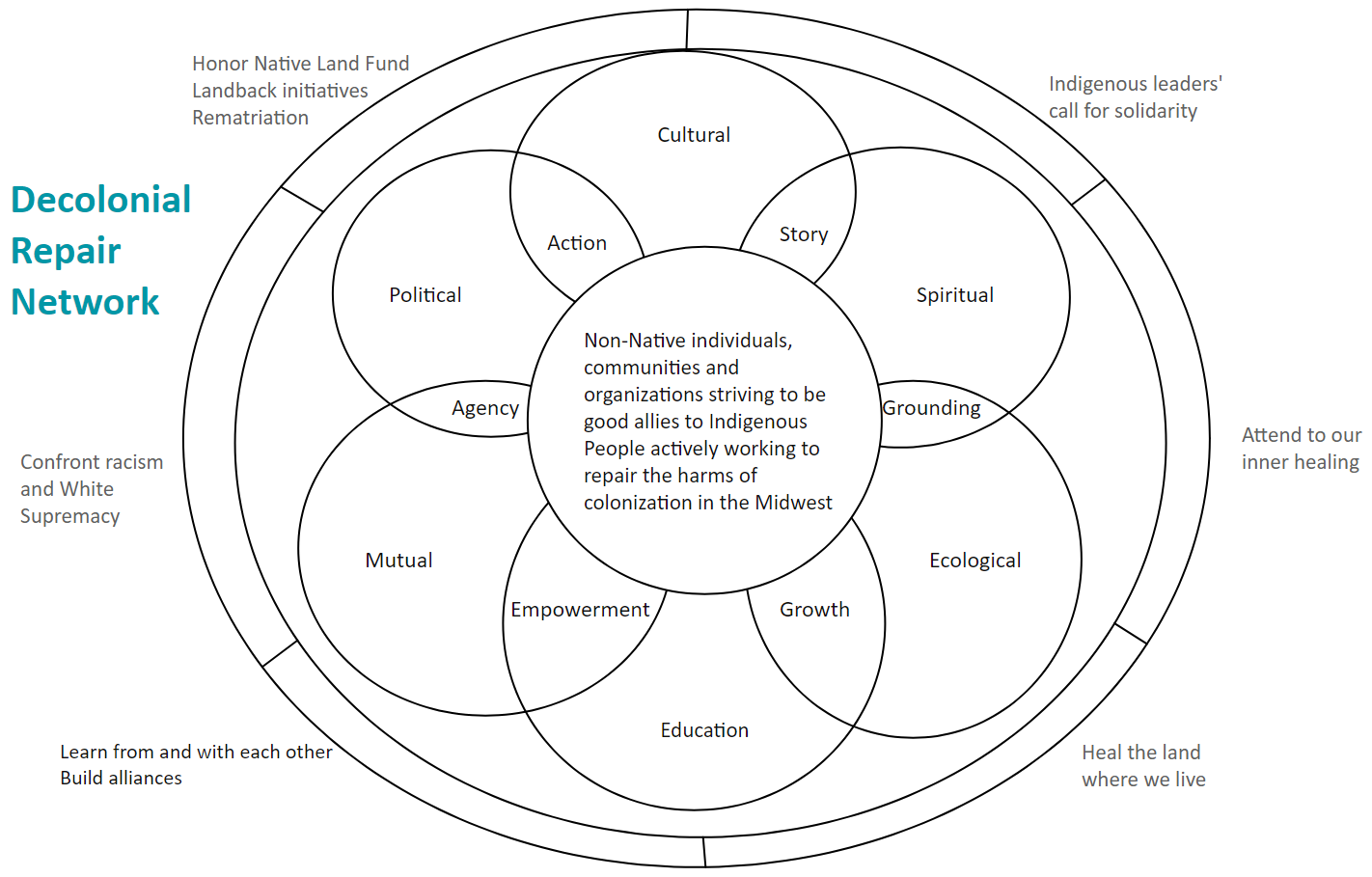 Decolonial Repair Diagram – Decolonial Repair Network